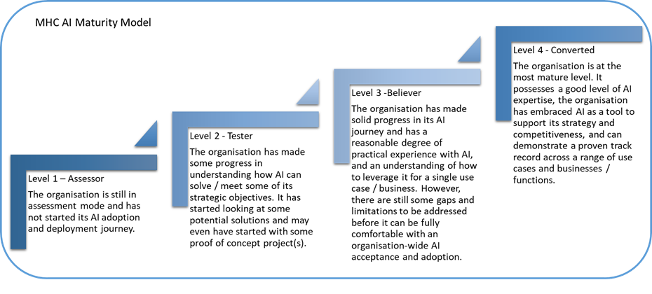 Artificial Intelligence: The Value of an AI Maturity Model - Mansion ... Artificial Intelligence: The Value of an AI Maturity Model - Mansion ...